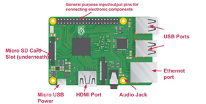 Pi Portal: Raspberry Pi: Hardware Overview | Pi Portal
